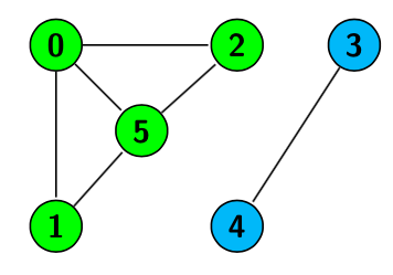Vocabulario Teoría de Grafos | Aprende Programación Competitiva